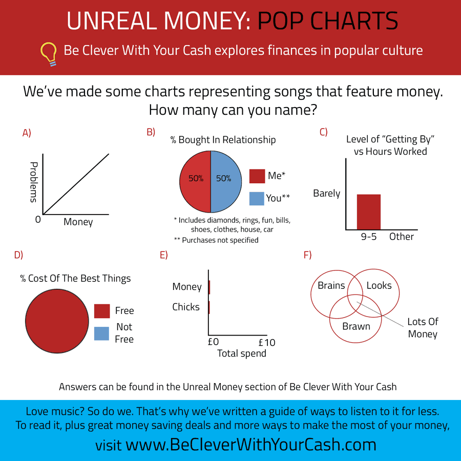 Unreal Money: Pop Charts - Be Clever With Your Cash